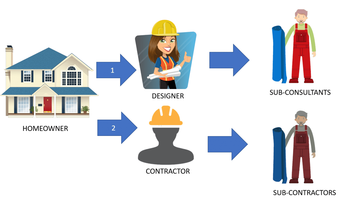 The Design-Build Process: Is it Right For Your Project? | Sebring ...