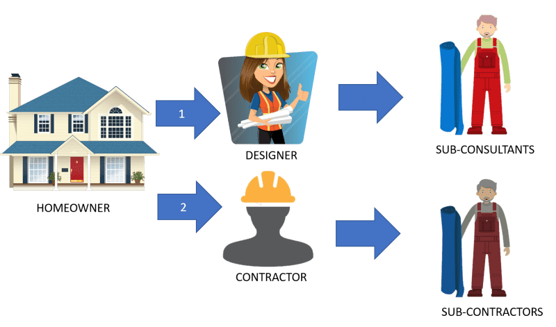 The Design-Build Process: Is it Right For Your Project? | Sebring ...