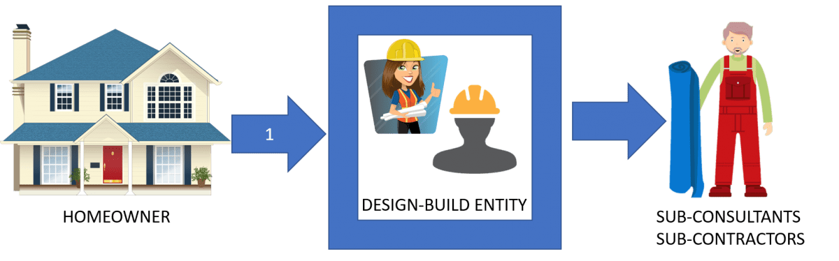 The Design-Build Process: Is it Right For Your Project? | Sebring ...